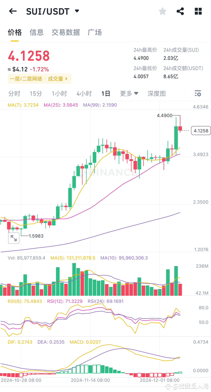 SUI Short-term Pullback, Can the Bullish Trend Continue? 1. | 牛市老币灯 on ...