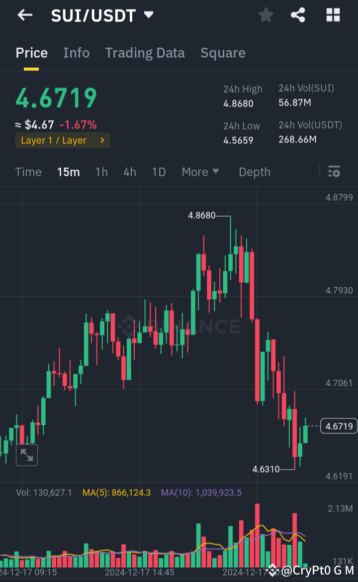 Technical Analysis & Trade Signals for $SUI /USDT: Curren | CryPt0 G M on Binance Square