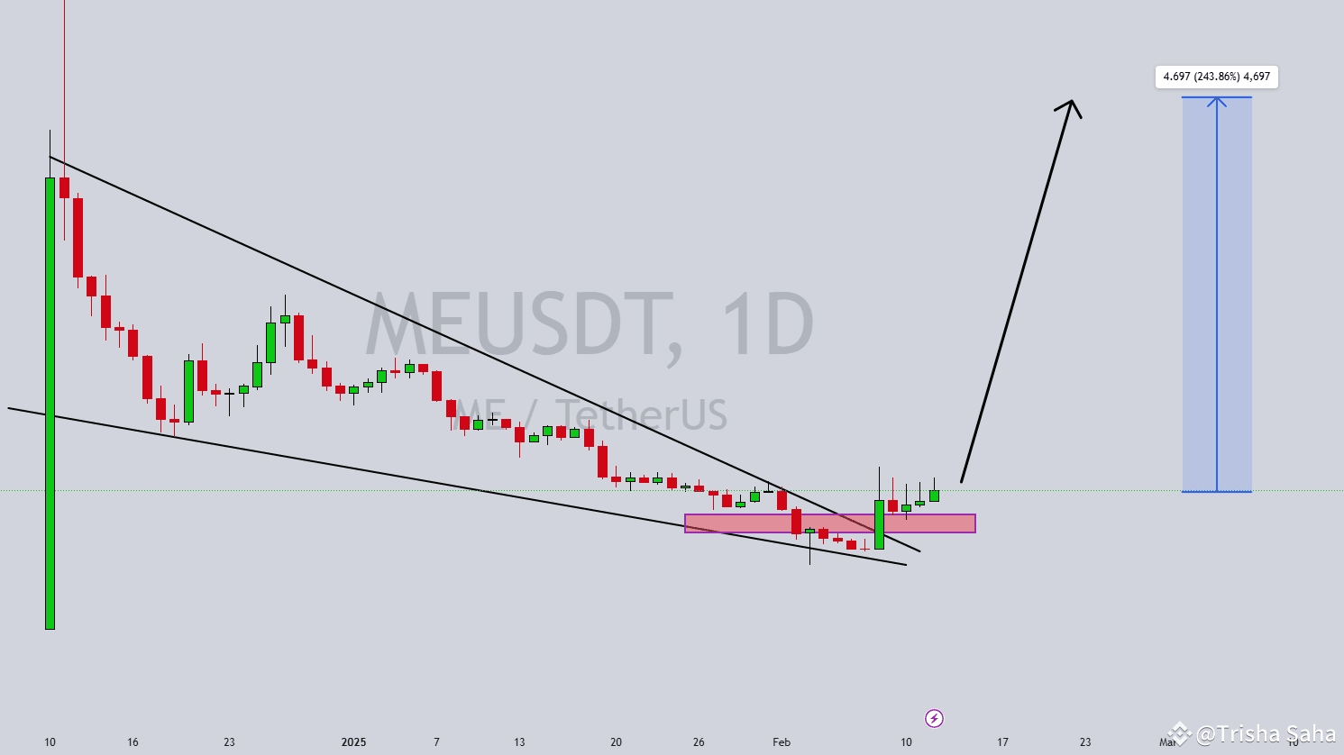 MEUSDT Falling Pattern Breakout with 200%-250% Potential Gains💪🦾 | Trisha Saha on Binance Square