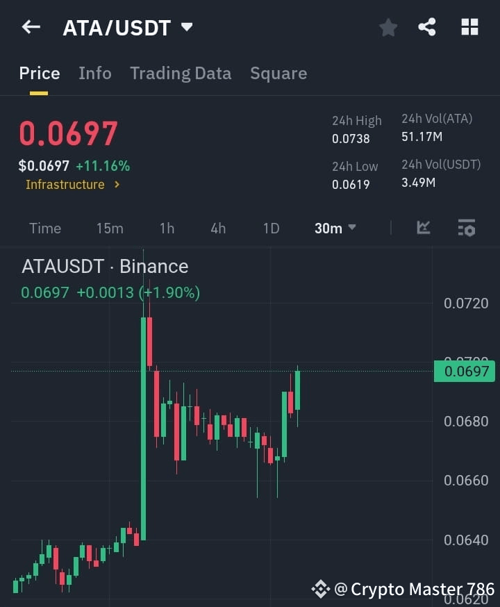 🚀 $ATA /USDT – Ready for a Breakout Above $0.0700! 🔥 $ATA | Crypto Master 786 on Binance Square