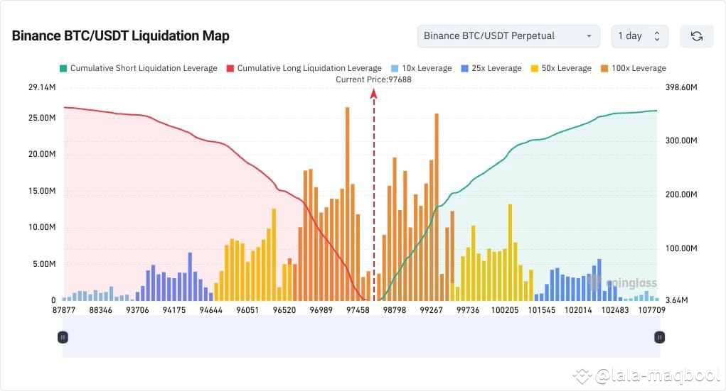 Liquidation Chaos Looms for $BTC /USDT Traders! BTC/USDT's | lala ...