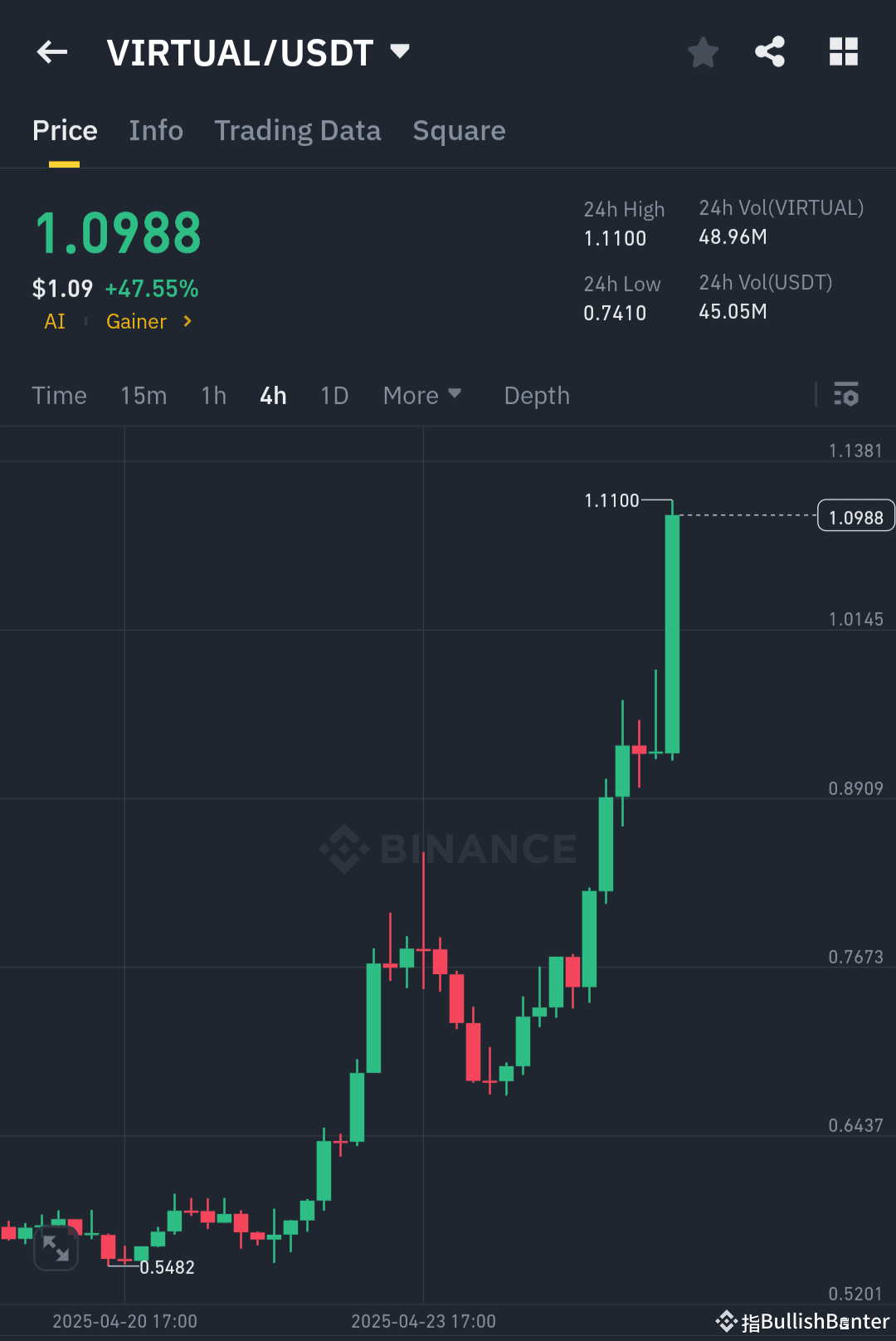 Another Solid Win – $VIRTUAL Smashed Our Target #VIRTUAL ju | BullishBanter on Binance Square