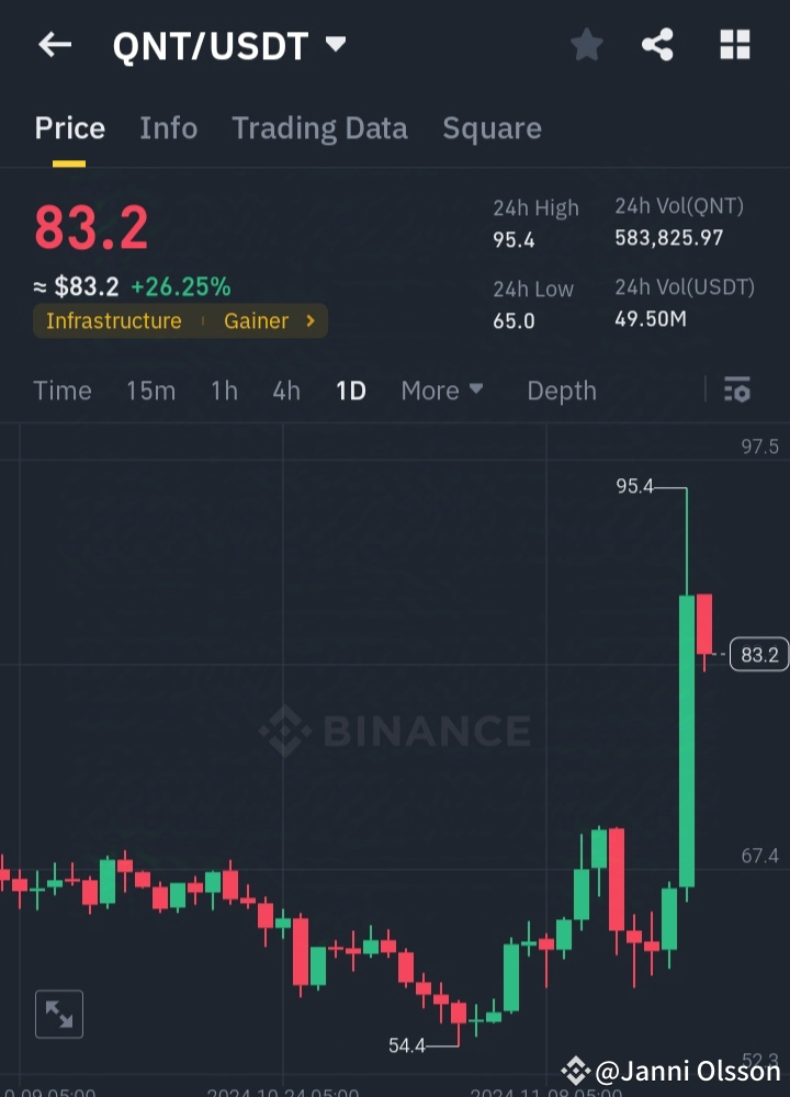 🚀$QNT QNT/USDT EXPLODES – A 26% PRICE SURGE! 💥 Quant ( | Janni Olsson ...