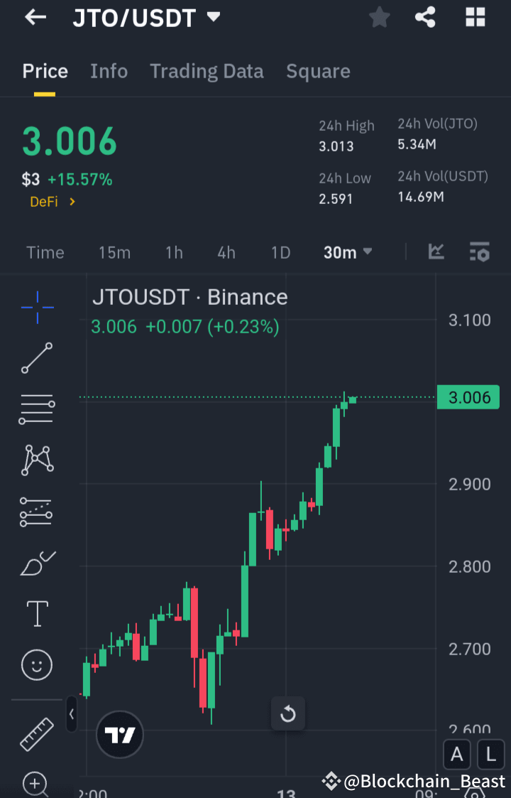 $JTO /USDT Market Analysis & Trading Setup 🚀 Massive Rally | Blockchain_Beast on Binance Square