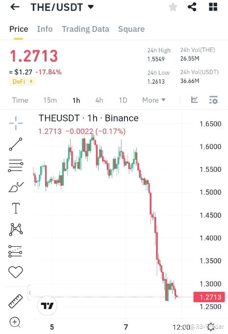 $THE 🤑💰🔥💯 /USDT Technical Analysis – Binance Insights | RB-Trader on Binance Square