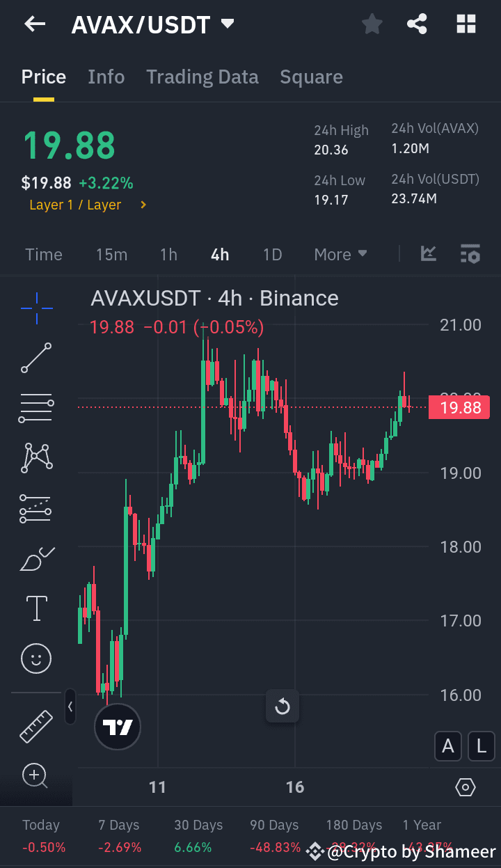 $AVAX / USDT - Showing Positive Signs on Binance! 🏔️📈 Hey | Crypto by Shameer on Binance Square