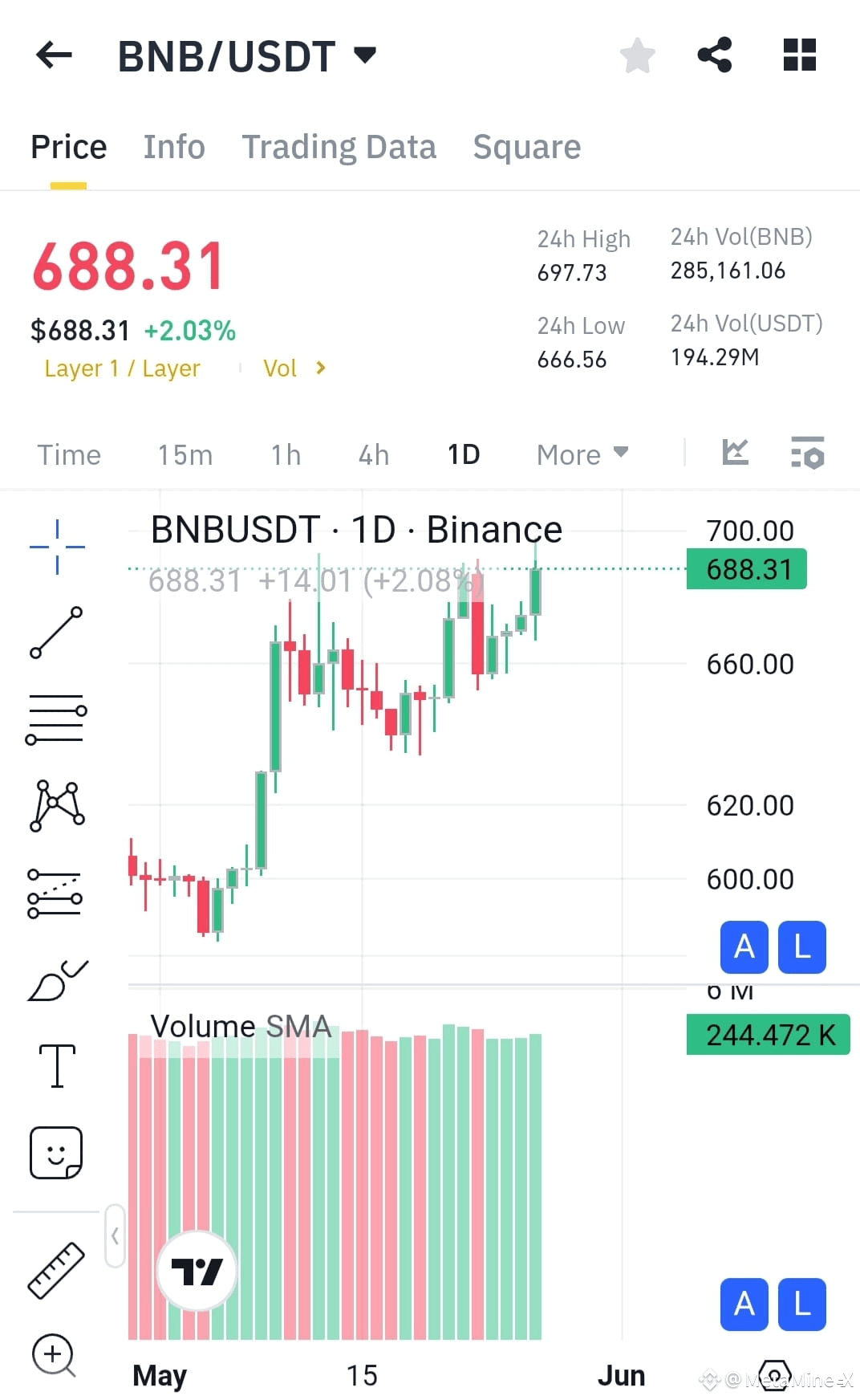 **$BNB /USDT Skyrockets to New Heights! 🌟** $BNB /USDT | Coco Bits on Binance Square