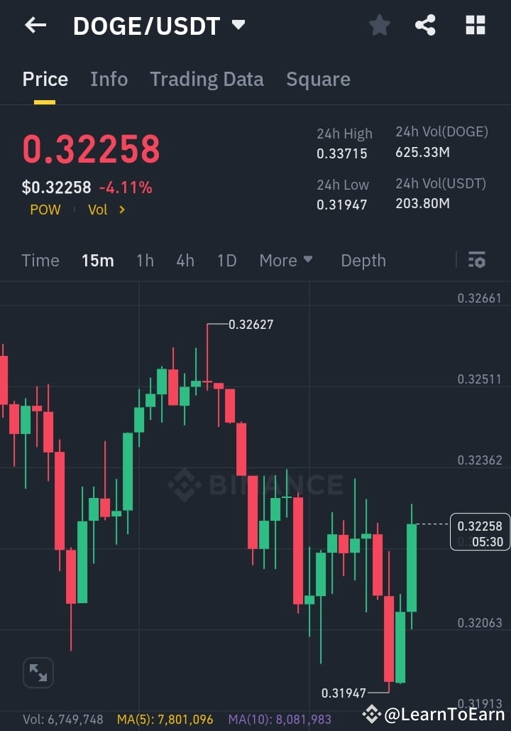 DOGE/USDT Trade Setup – Short-Term Reversal Play Market Con | LearnToEarn on Binance Square