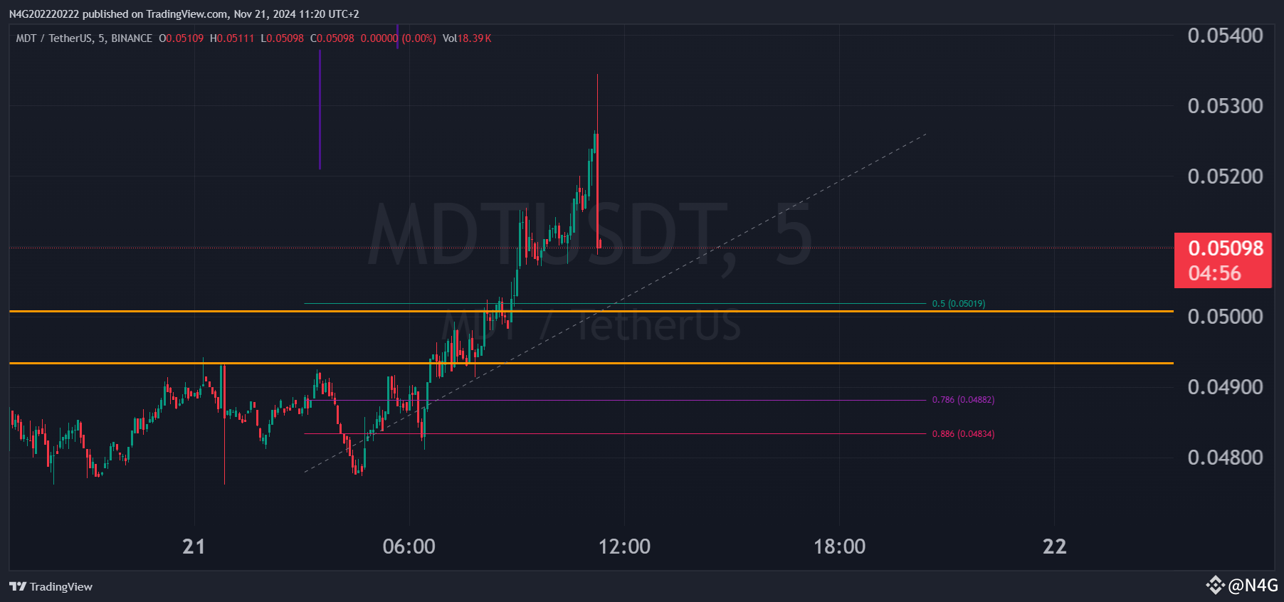 Shake Shake baby, shake some weak hands.. they don't deserve | N4G on Binance Square