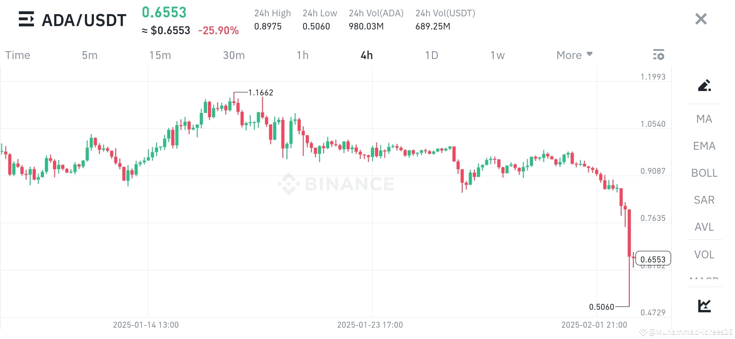 $ADA Liquidation Alert – Potential Big Move Incoming. Car | David-Warn on Binance Square
