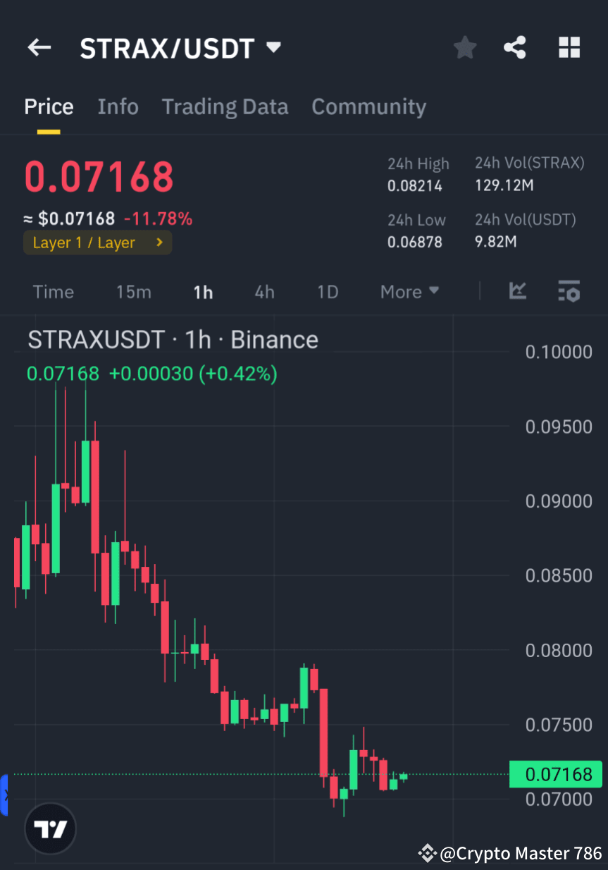 $STRAX 🚨 STRAX/USDT Technical Analysis – Key Levels and S | Crypto Master 786 on Binance Square