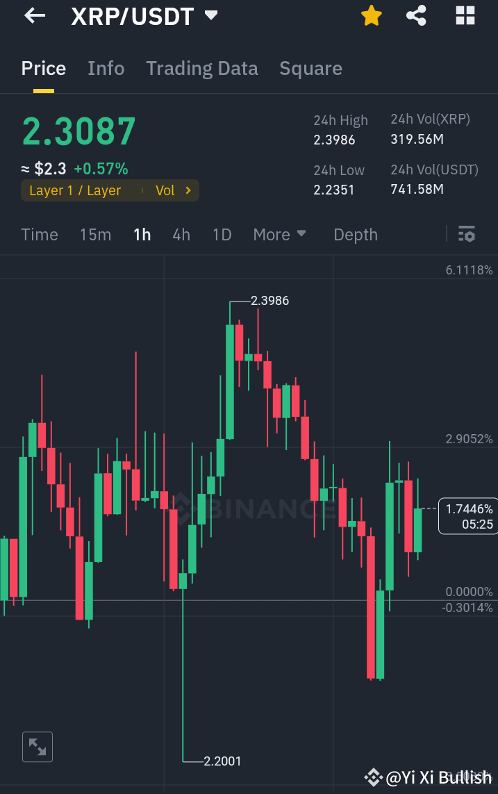 Technical Analysis for $XRP /USDT Current Price: 2.3087 U | Yi Xi Bullish on Binance Square