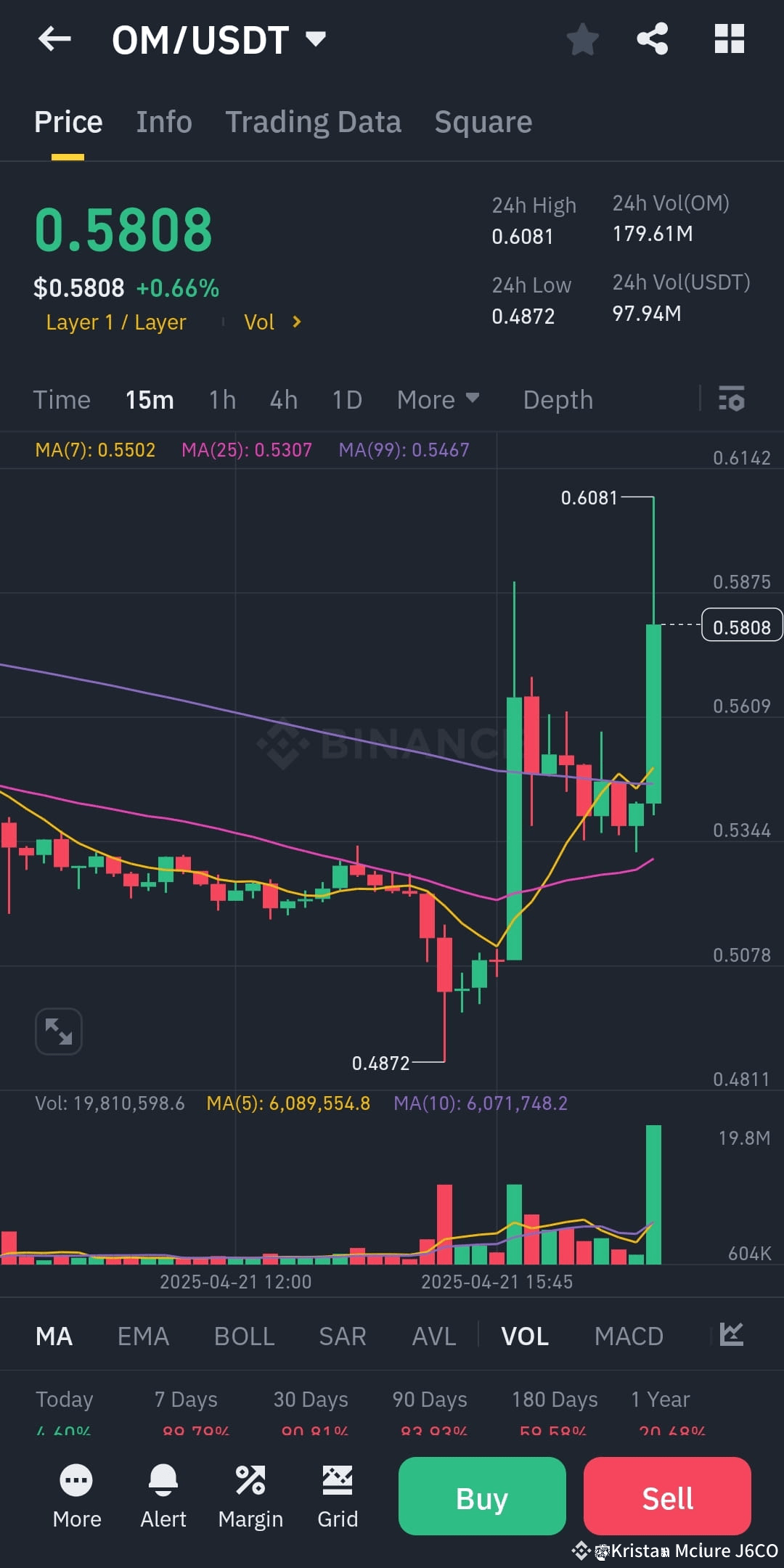 #om /USDT – Bullish Momentum Building! 🔥🚀 Current Price: $ | Kristan Mclure J6CO on Binance Square