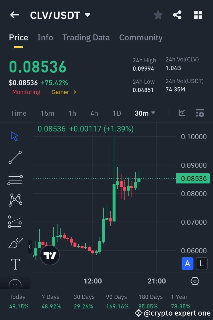 $CLV /USDT Trading Signal – Strong Momentum Observed! 💯 Don | Crypto Alpha on Binance Square