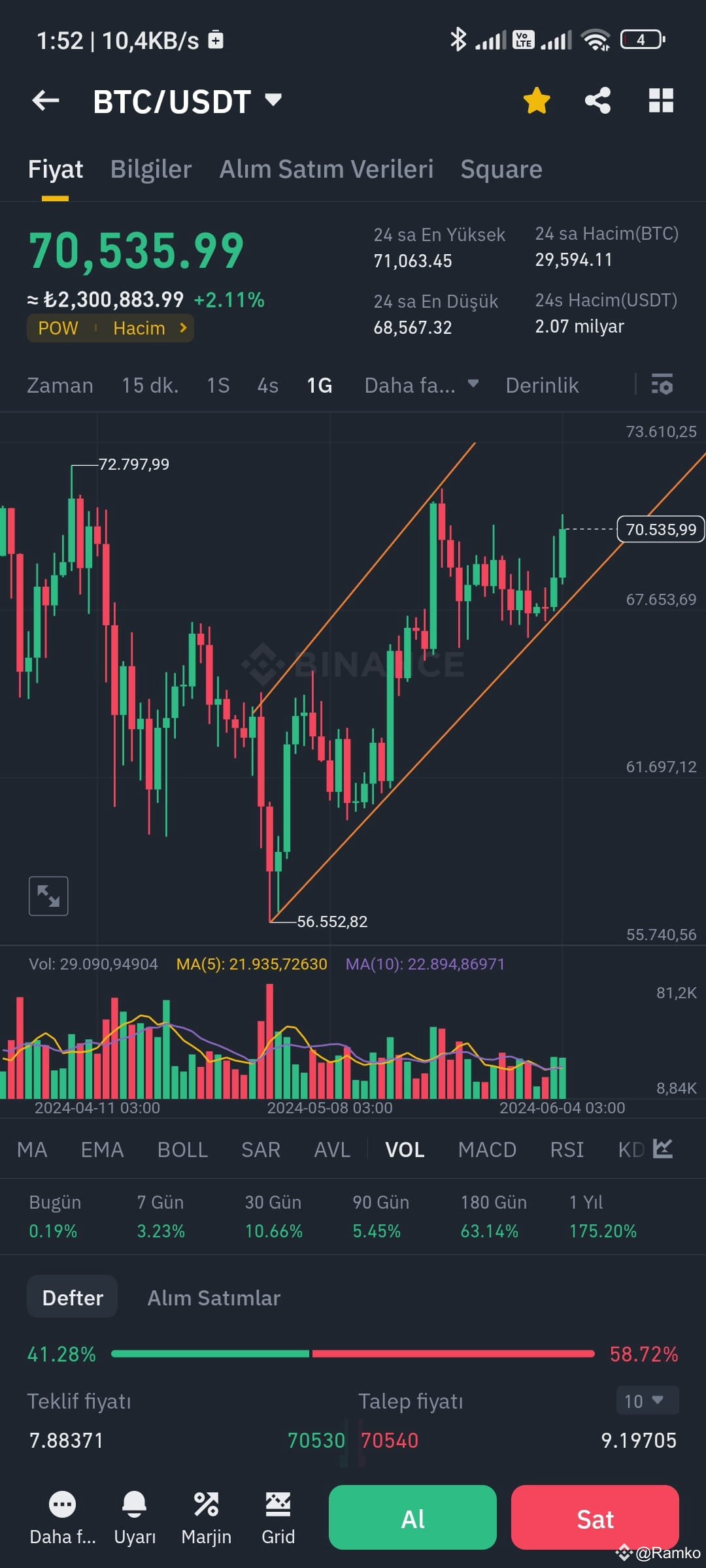 $BTC Ascension train channel intact. It seems that it touche | Ramko on ...