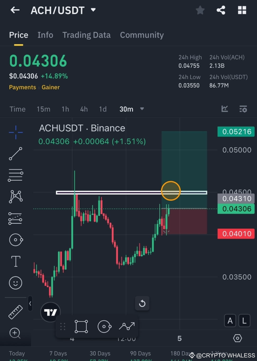 $ACH /USDT Bull Run Confirmed – Entry Opportunity!🔥💯 $A | CRYPTO WHALESS on Binance Square