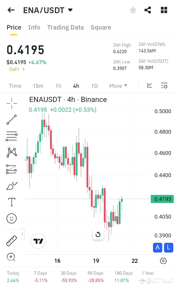 $ENA /USDT – BULLISH REVERSAL IN PLAY? 🚀 📈 Current Price: | ICT bull on Binance Square
