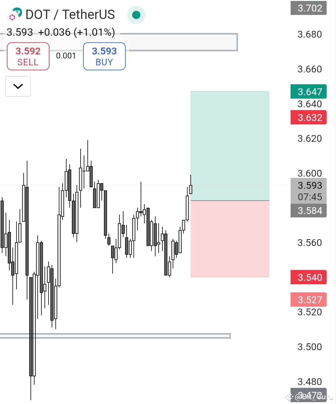 $DOT – Bullish Momentum Igniting! Polkadot is breaking ou | Bit_Guru on Binance Square