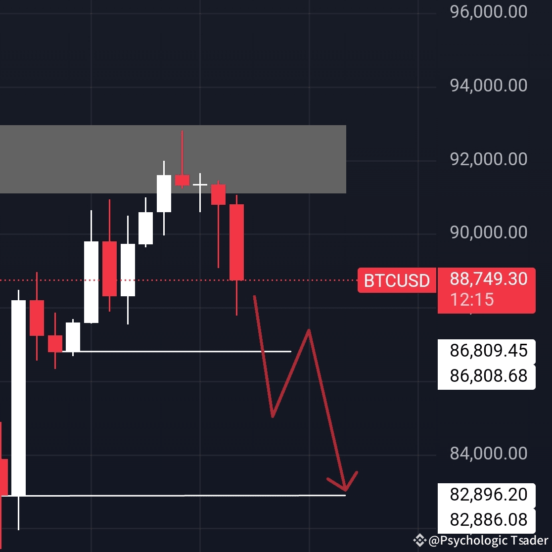 $BTC analysis Update Btc is facing rejection from H4 beari ...