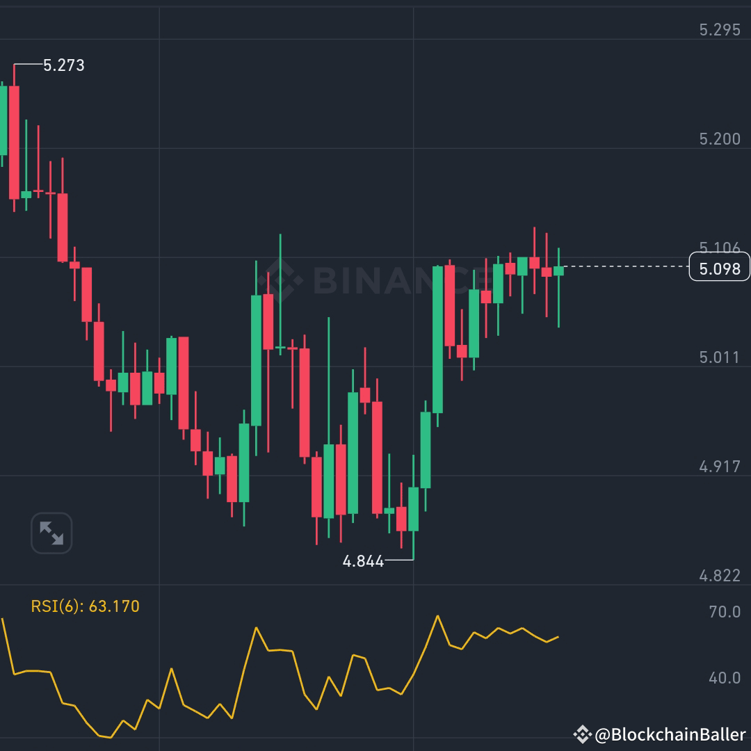 🚨 $NEAR /USDT Approaching a Key Breakout Zone – What’s Next | BlockchainBaller on Binance Square