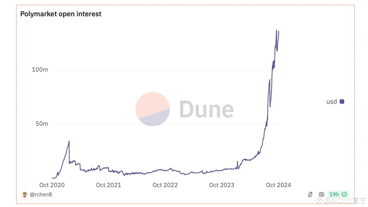 Election Fever Pushes Polymarket to $533M in September, Setting New ...