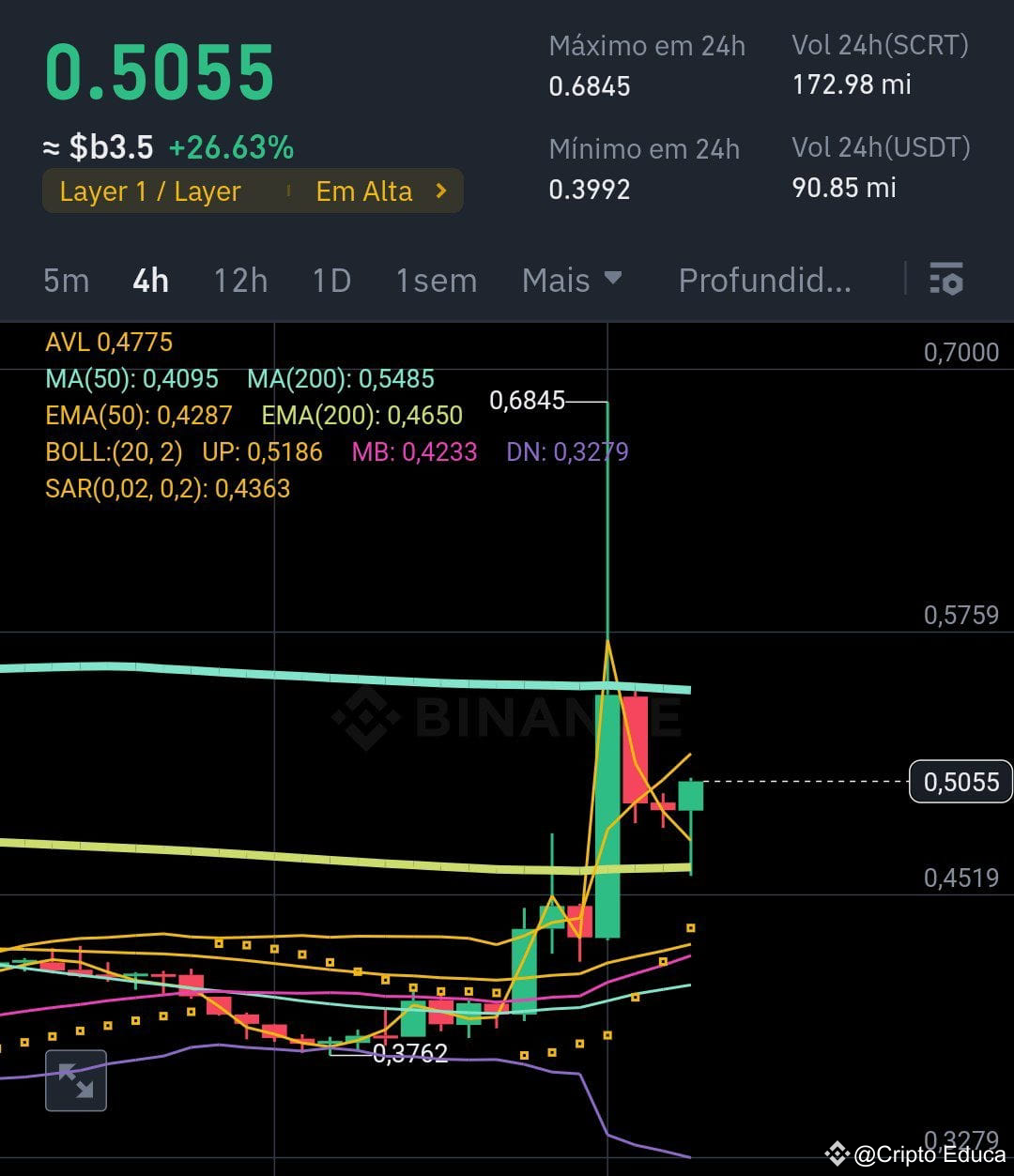 $SCRT High hammer | Cripto Educa on Binance Square