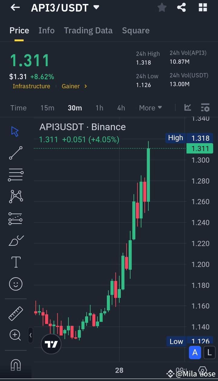 $API3 /USDT Strong Bullish Surge..!🚀💯 Opportunity Waves | Mila Rose on Binance Square