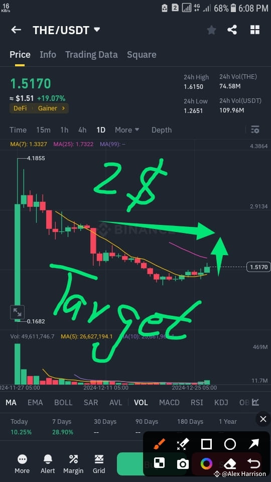 $THE 👑The token ready to pump 2$👑 🚀THE token technical an | Alex Harrison on Binance Square