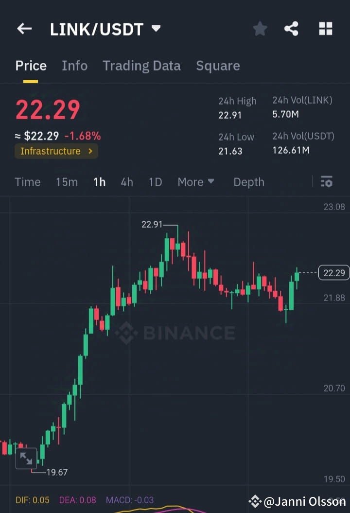 📊$LINK LINK/USDT Market Update! 💵 Current Price: $22.2 | Janni Olsson on Binance Square