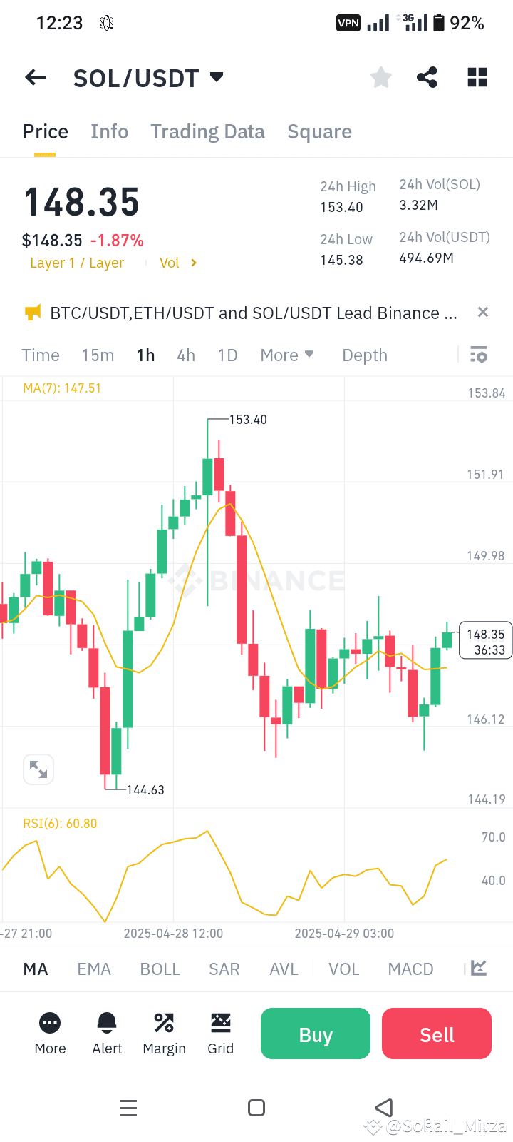 $SOL trade setup Position: LONG Leverage: Cross50X En | Sohail_Mirza on ...