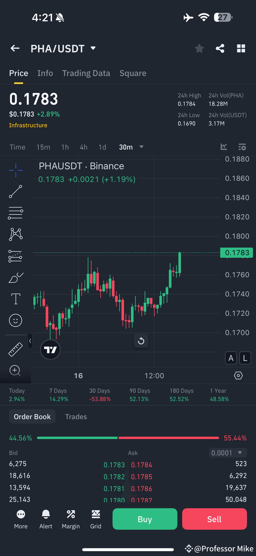 $PHA /USDT – Bullish Breakout Alert ! 🔥💯 $PHA is showing | Professor Mike on Binance Square