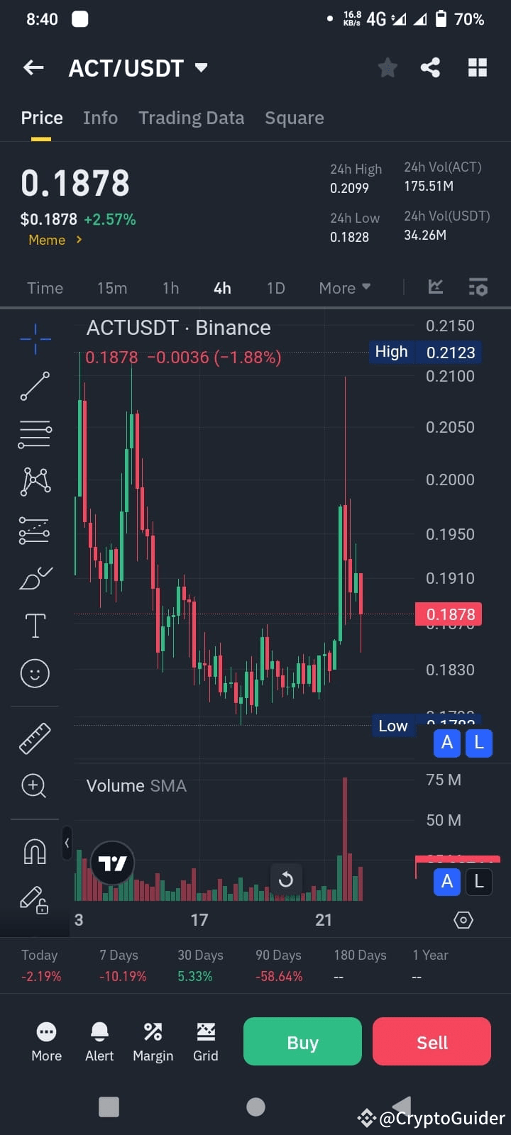 🔥💯 $ACT /USDT Short Trade Alert! 🚨 📊 Current Price: $0. | CryptoGuider on Binance Square