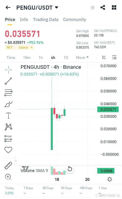 🚀 $PENGU /USDT: The Star of the Day on Binance! 🐧 🌟 Curr | SD trader 11 on Binance Square