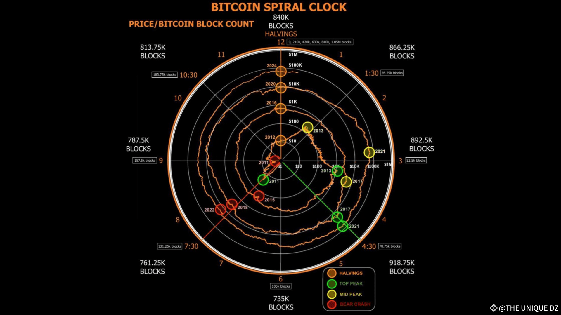 ⏳💫 Bitcoin Spiral Clock: Your Compass to Predict Future Tops 📈 and ...