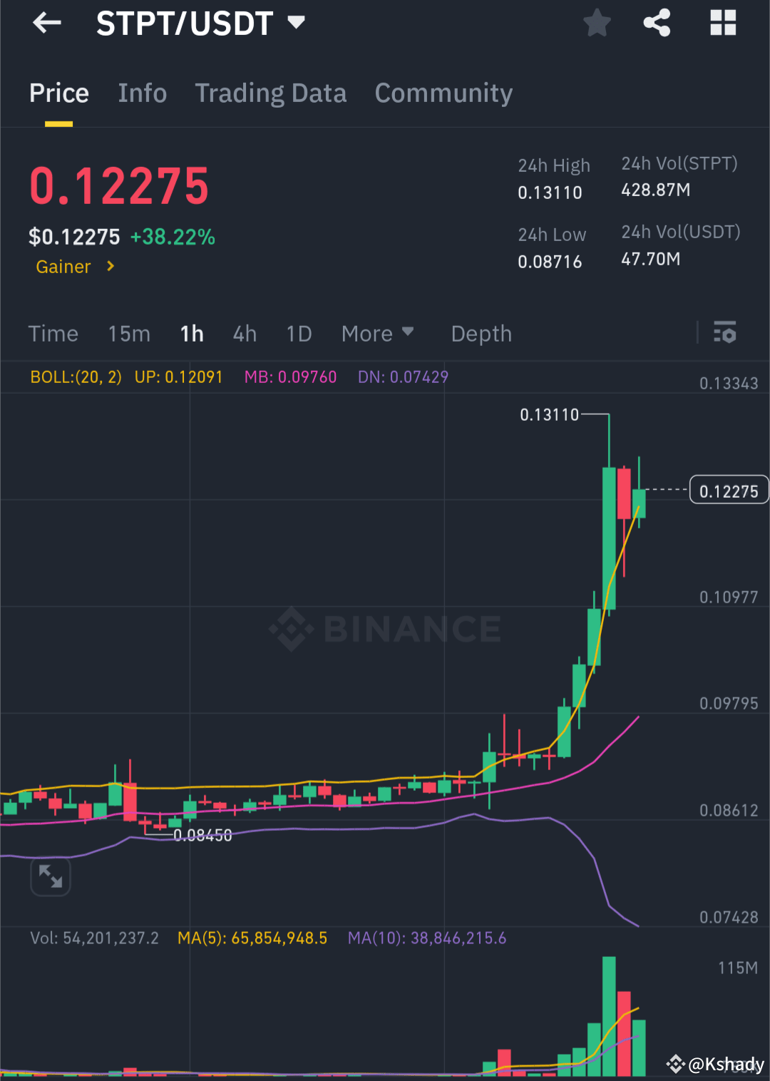 $STPT Today #STPT incr 38% 🔥🔥🔥🔥🚀🚀🚀 | Kshady on Binance Square