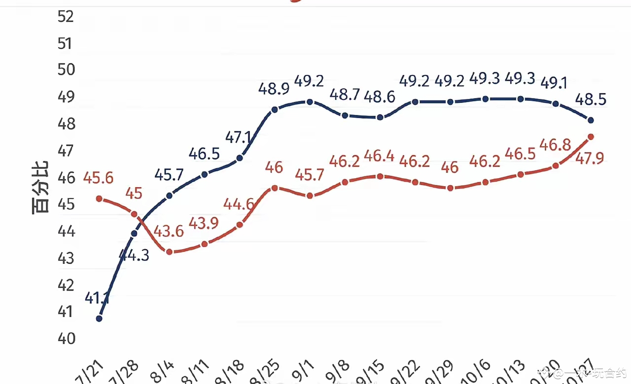 As of today, Trump VS Harris Poll Change Chart (Figure 1), | 一木-玩合约 on ...