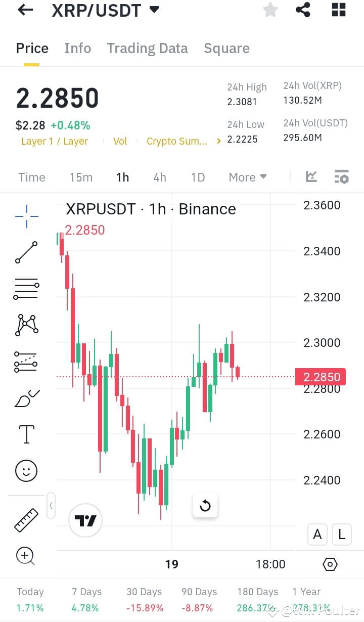 $XRP /USDT – BULLISH REVERSAL IN PLAY! 🚀 Ripple (XRP) is c | Will Poulter on Binance Square