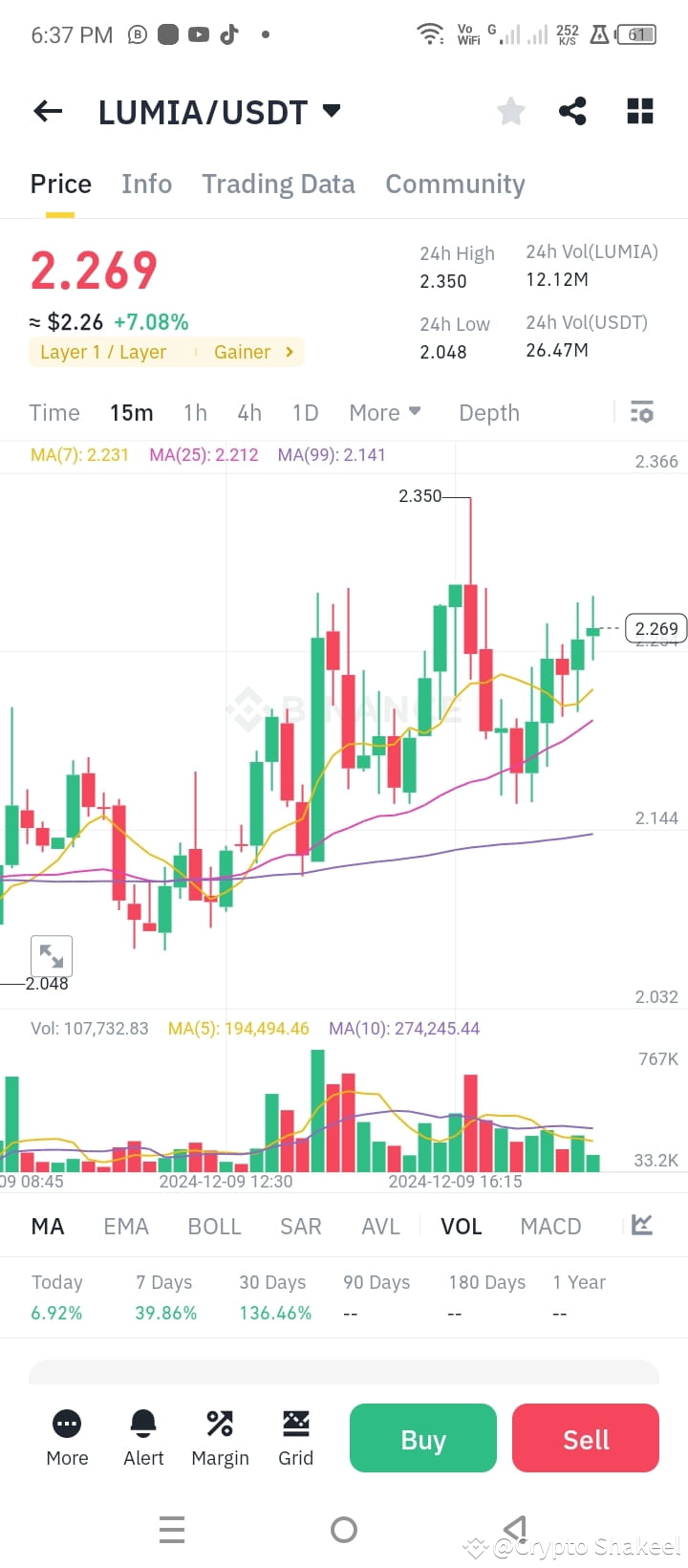 🚀 $LUMIA : Bullish Momentum Gaining Traction! 📈 🔹 Curren | Crypto Shakeel on Binance Square