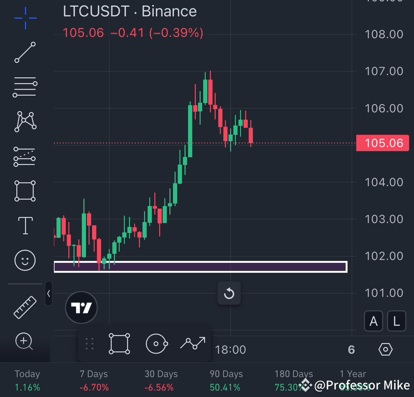 $LTC /USDT Short Setup - Rejection at Resistance! 🔥💯 $LTC | Professor Mike on Binance Square