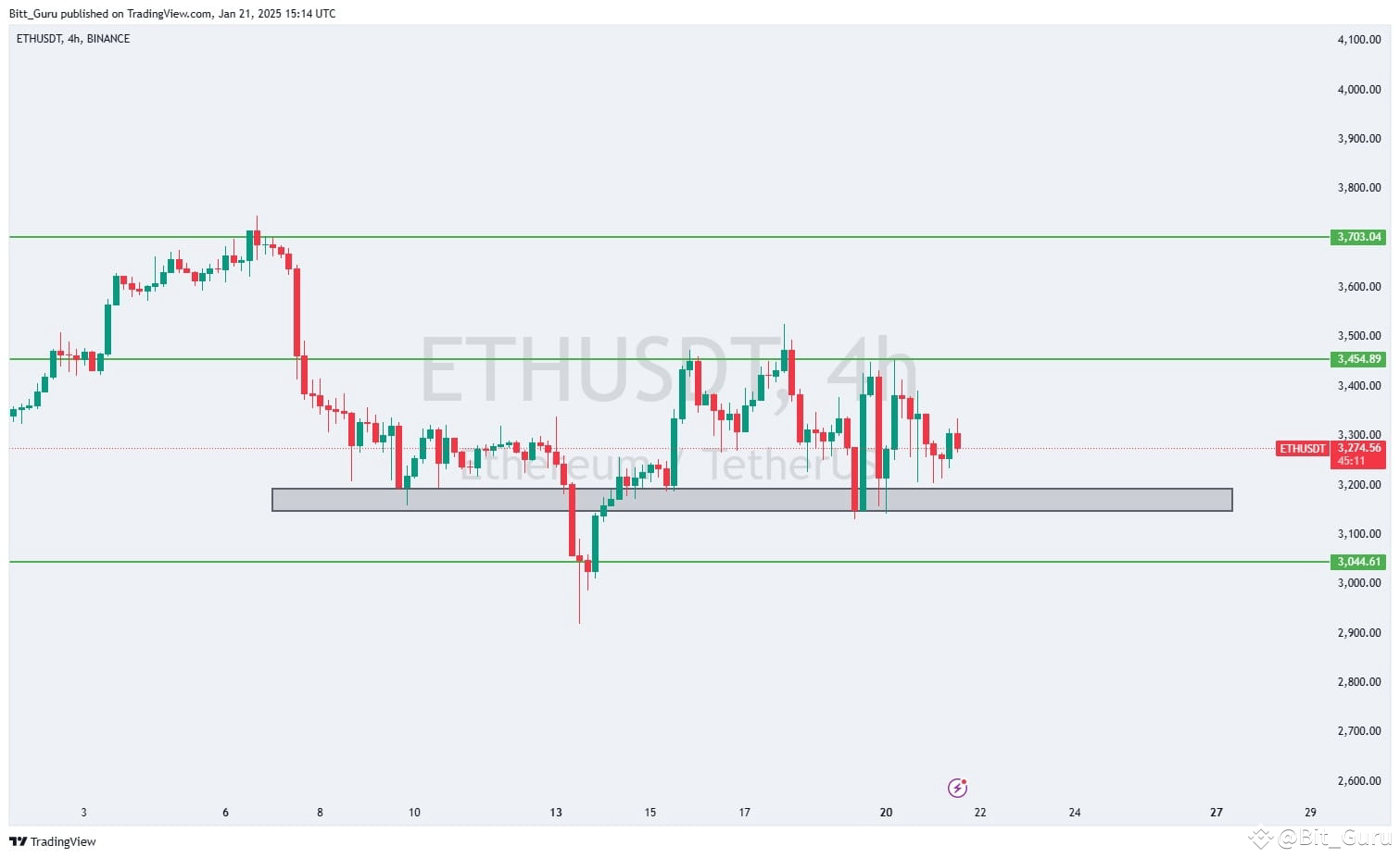 $ETH Analysis – Testing Critical Support Zone Ethereum i | Bit_Guru on ...