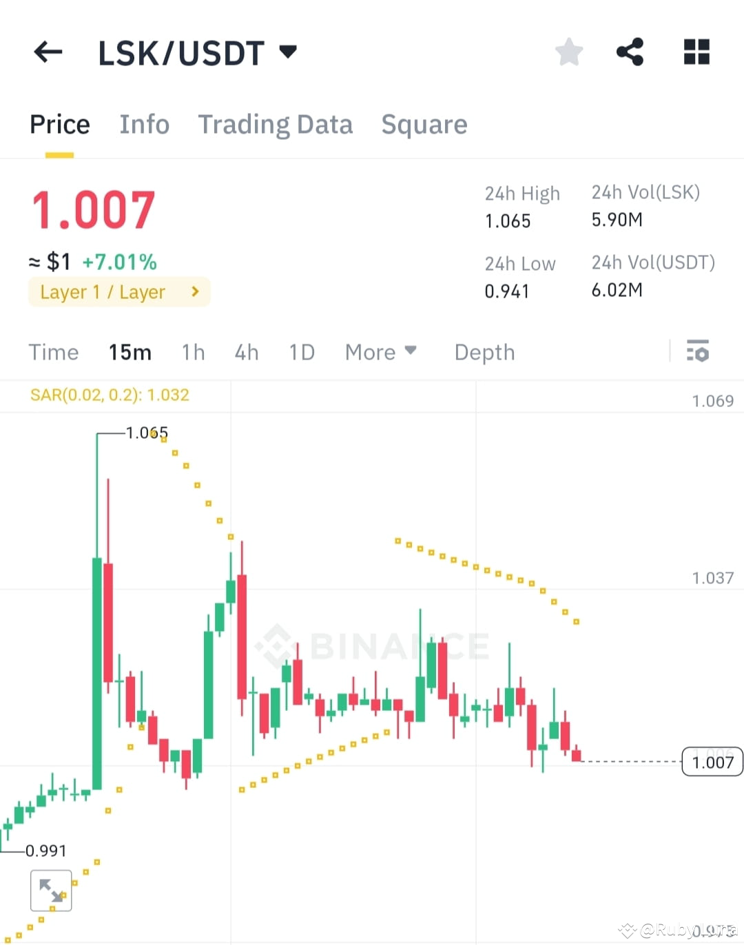 Technical Analysis for $LSK /USDT: Current Price: $1.007 2 | Mr_CrypteX on Binance Square