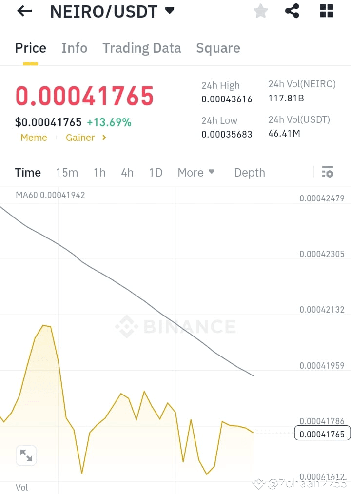 $NEIRO /USDT Technical Analysis & Price Targets 🎯 Curren | Zohaan2255 on Binance Square