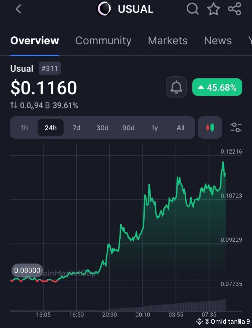 #TradingStrategyMistakes 🚀🔥 USUAL — 50% Profit in Less Th | Omid tanha ...