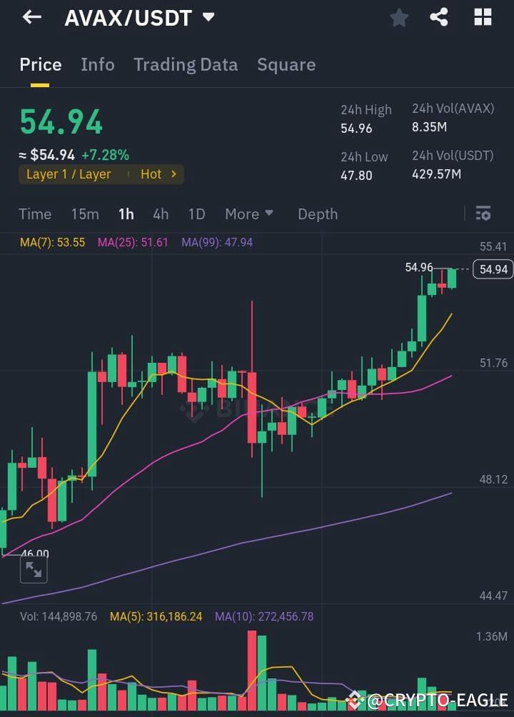 $AVAX (get 8% to 18% profit) 👇 #Avax🔥🔥 /USDT trading | CRYPTO-EAGLE on Binance Square