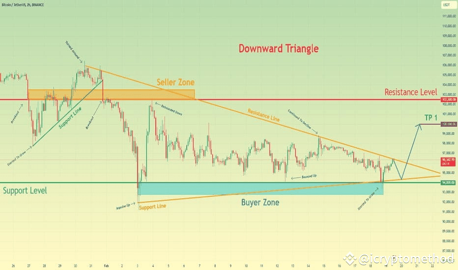 GREAT! BTC exited from a triangle and soon, I expect, it wil ...