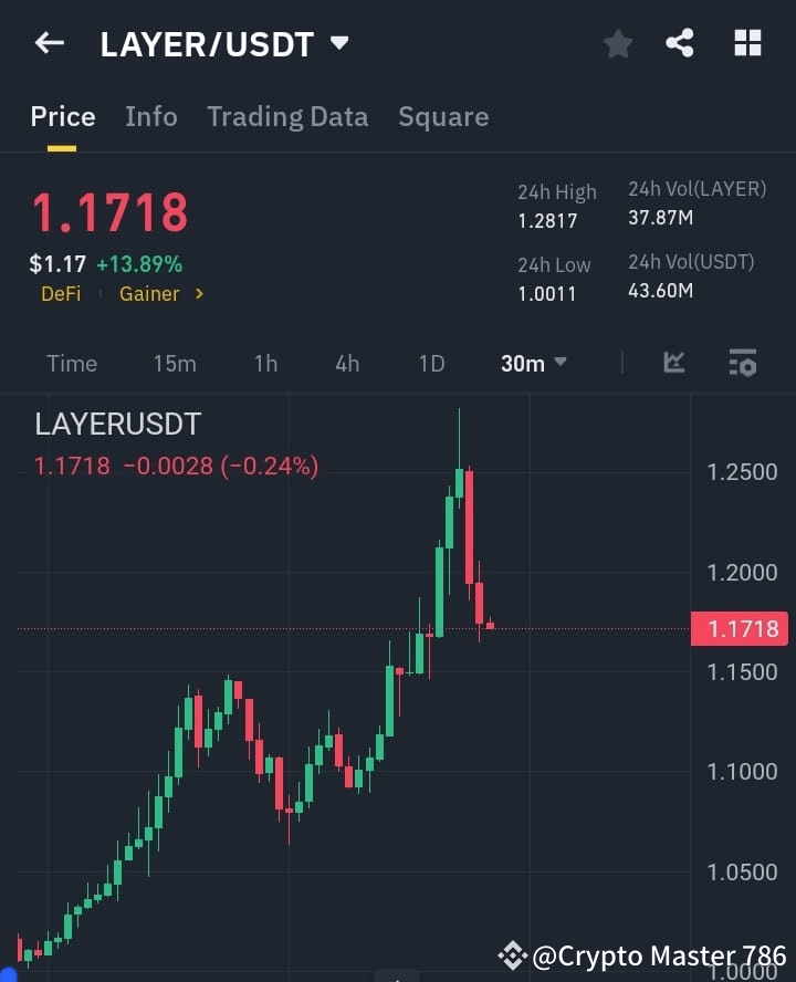 $LAYER /USDT Short Trade Signal! 🚨 Current Price: $1.1718 | Crypto Master 786 on Binance Square