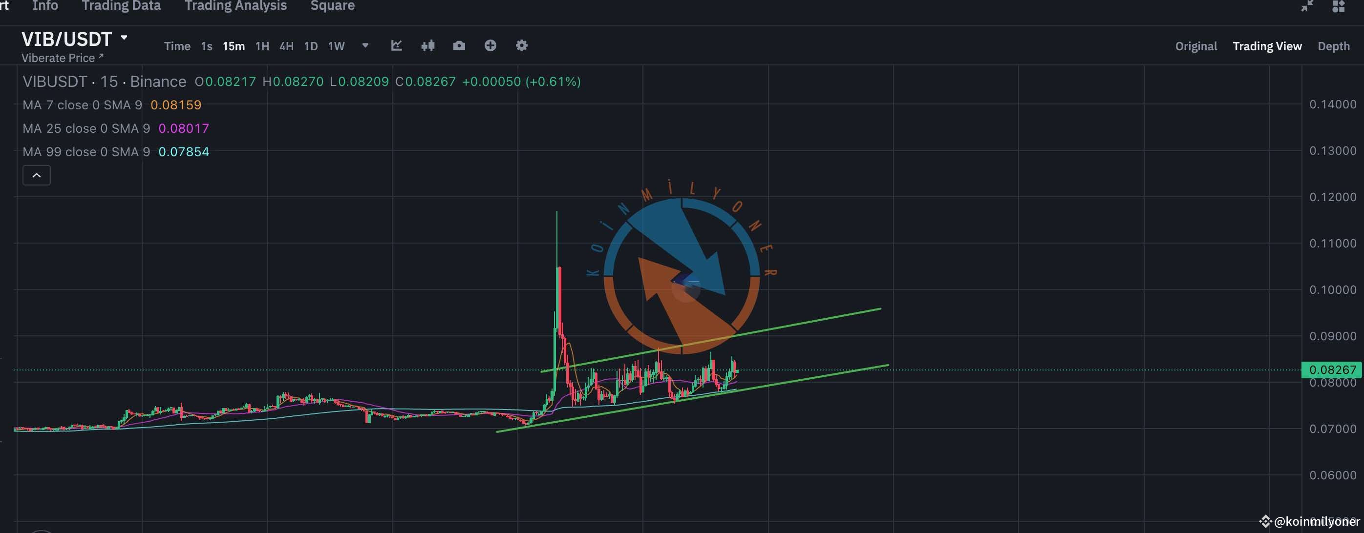 $VIB Trade Plan: 🔑Entry: Buy within $0.08000–$0.085000 f | koinmilyoner ...