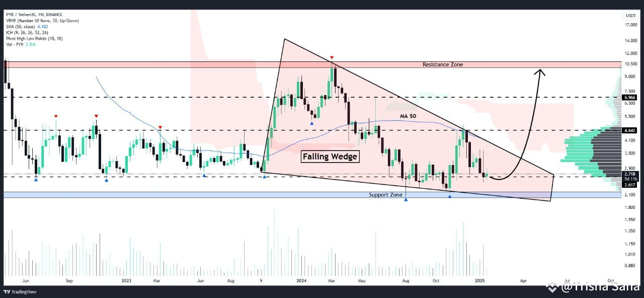 $PYR #PYR has formed a falling wedge pattern on the weekly c | Gk ...
