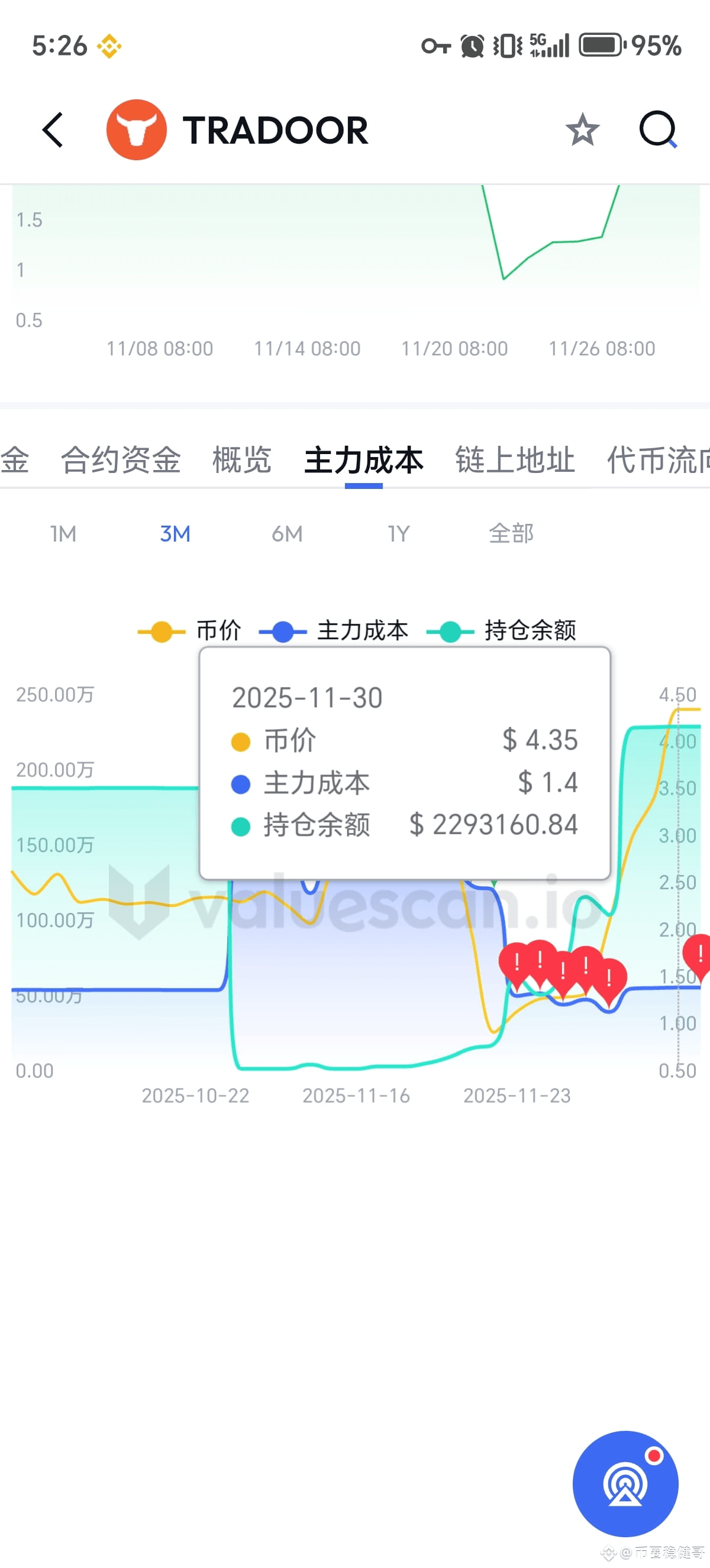 $TRADOOR Death confirmation! The main force of TRADOOR has | 币圈稳健哥 on ...
