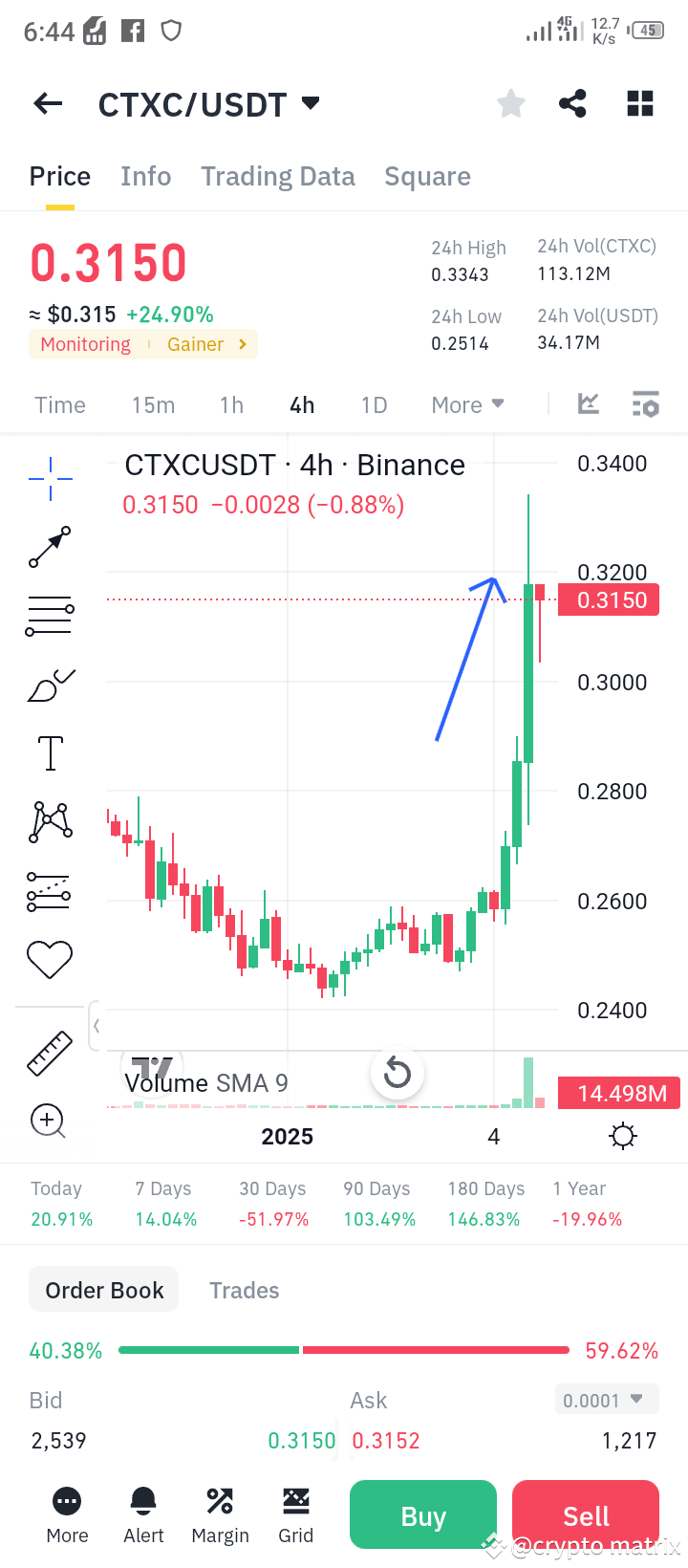 $CTXC /USDT Price Analysis and Target The $CTXC /USDT pair h | crypto matrix on Binance Square